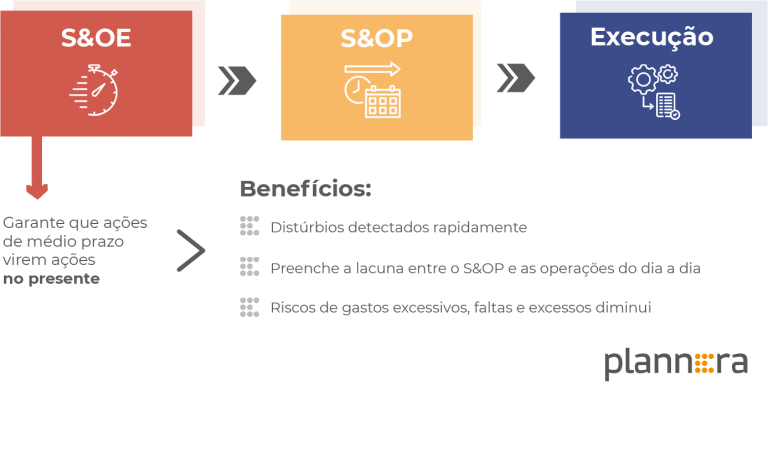 S&OP vs S&OE: Quais são as diferenças entre os dois?